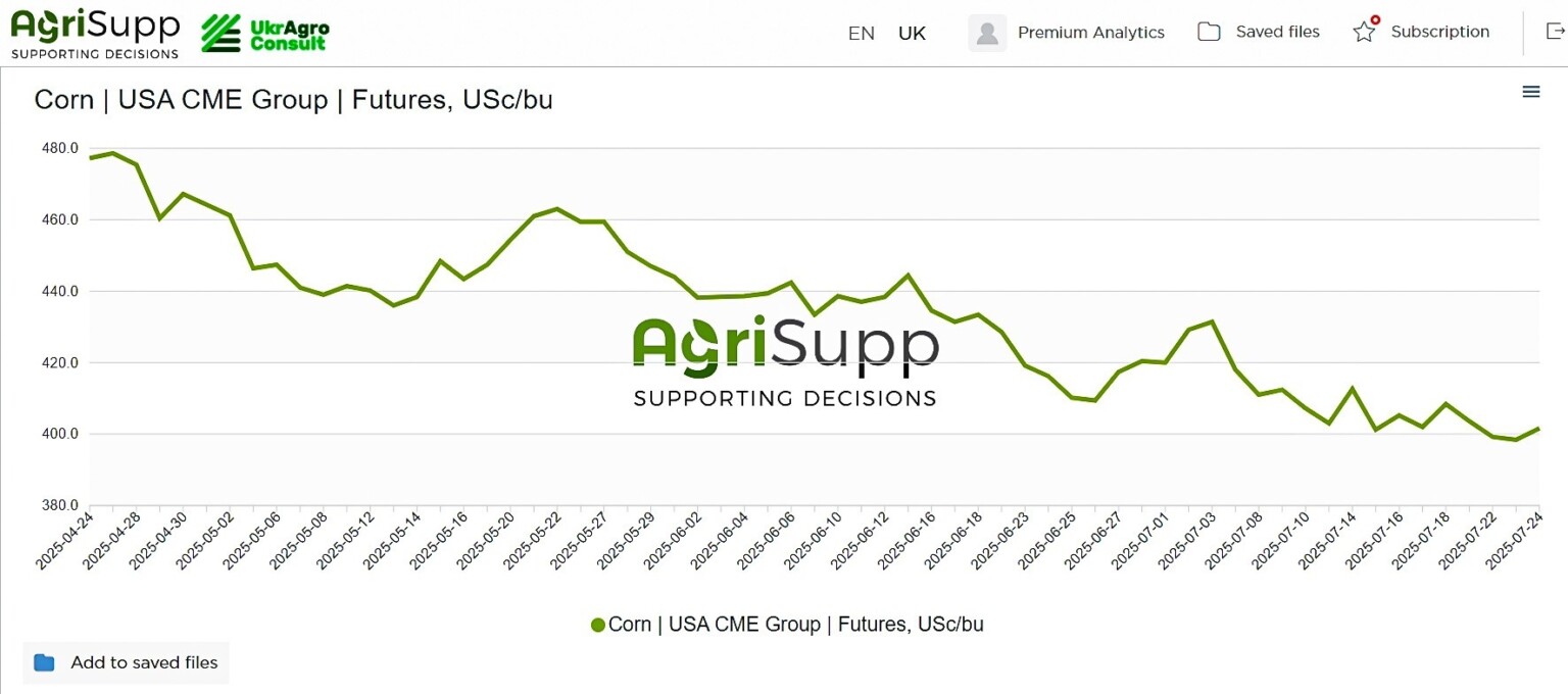 CBOT corn prices fall amid forecasts of a good harvest in the US