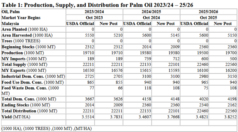 USDA raises Malaysia’s palm oil production forecast for MY 2025/26